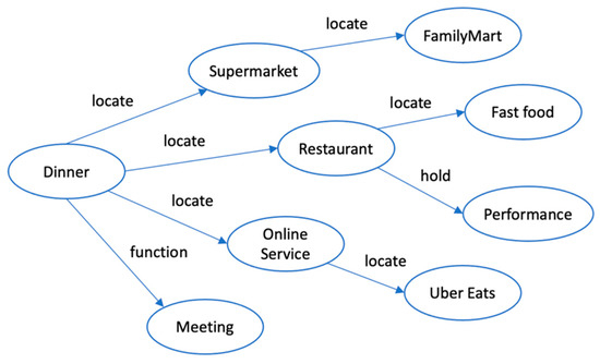 Applied Sciences | Free Full-Text | Use Learnable Knowledge Graph in Dialogue System for ...