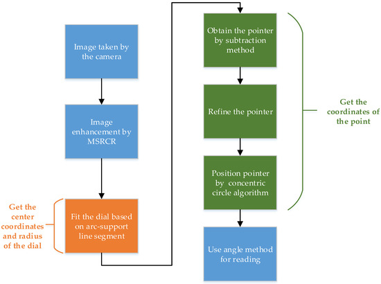 Automatic Reading Algorithm of Substation Dial Gauges Based on Coordinate Positioning