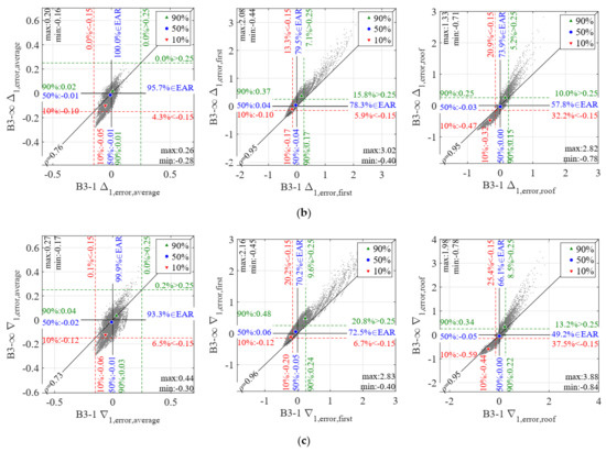 Non Proportionality Indices And Error Constraint In Modal Analysis Of