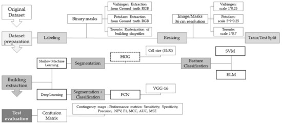 Applied Sciences | Free Full-Text | Comparing Three Machine Learning ...