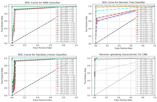 An Empirical Evaluation of Online Continuous Authentication and Anomaly Detection Using Mouse ...
