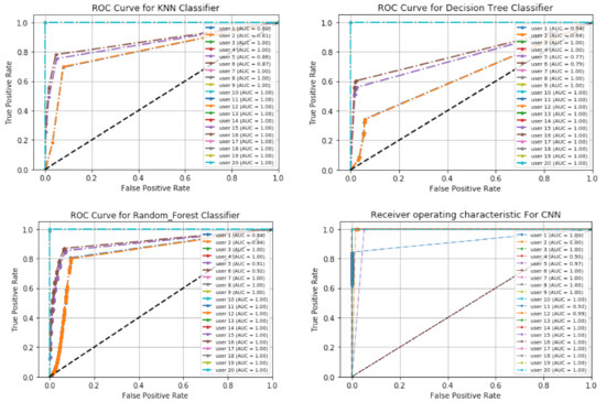 An Empirical Evaluation of Online Continuous Authentication and Anomaly Detection Using Mouse ...