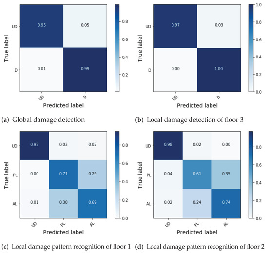 Auto-Regressive Integrated Moving-Average Machine Learning for Damage Identification of Steel Frames