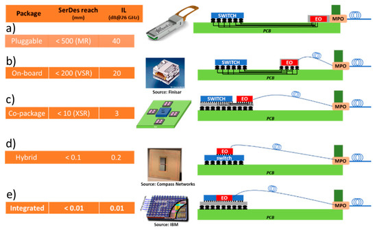 Co-Package Technology Platform for Low-Power and Low-Cost Data Centers