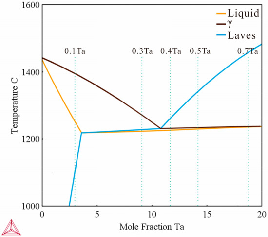 Effective Design of Cr-Co-Ni-Ta Eutectic Medium Entropy Alloys with ...