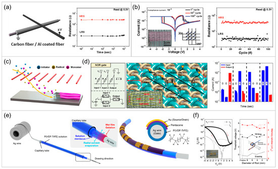 Recent Advances in Fiber-Shaped Electronic Devices for Wearable ...