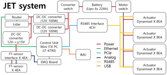 Design of JET Humanoid Robot with Compliant Modular Actuators for ...