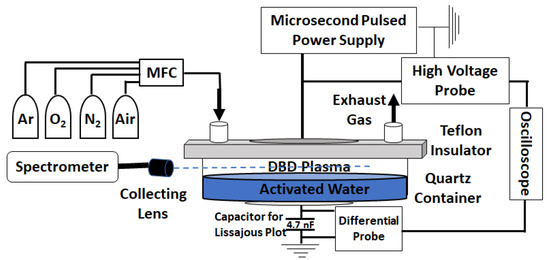 Characterizations of a Plasma-Water System Generated by Repetitive ...