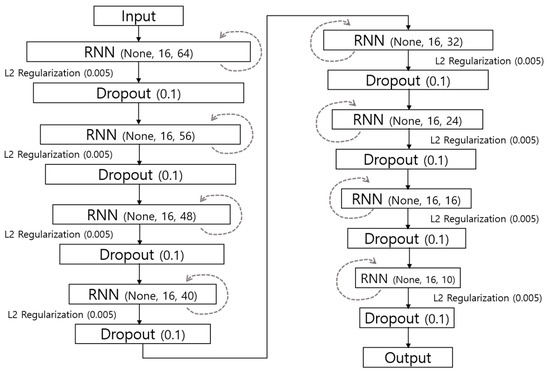 Applied Sciences | Free Full-Text | A Deep Recurrent Neural Network-Based Explainable Prediction ...