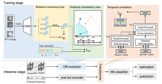 DR-Transformer: A Multi-Features Fusion Framework for Tropical Cyclones ...