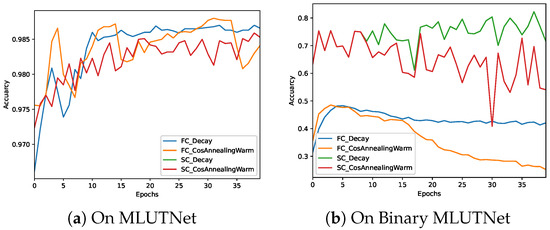 MLUTNet: A Neural Network for Memory Based Reconfigurable Logic Device Architecture