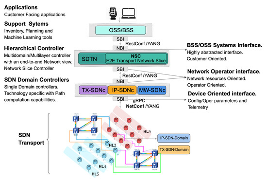 Packet Optical Transport Network Slicing with Hard and Soft Isolation