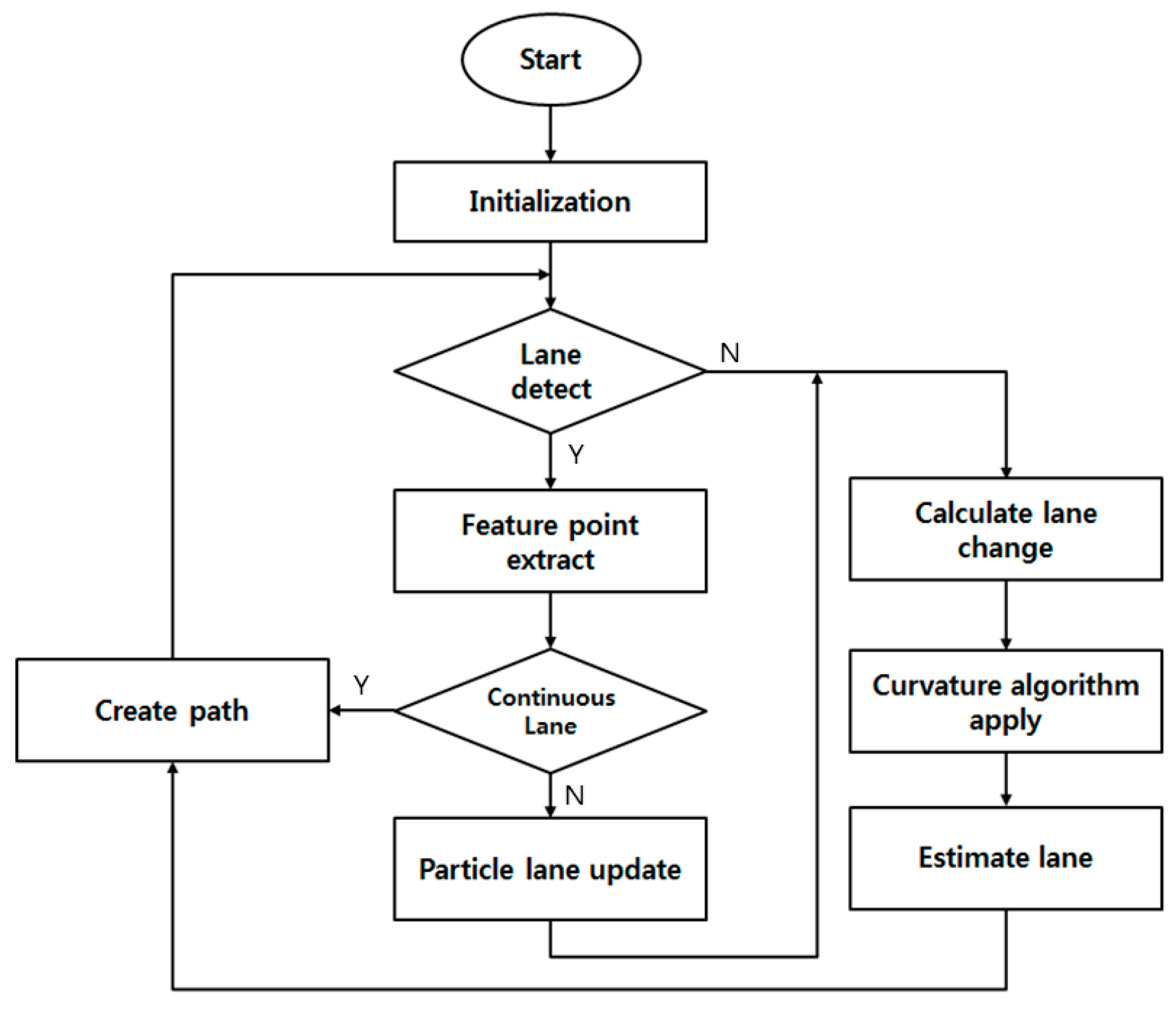 Lane Detection Algorithm Using Lrf For Autonomous Navigation Of Mobile Robot