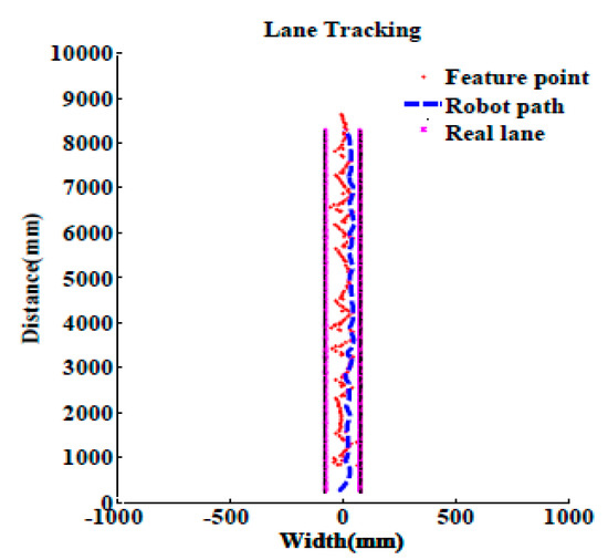 Lane Detection Algorithm Using LRF for Autonomous Navigation of Mobile Robot
