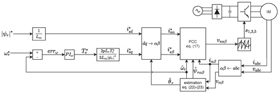 Continuous Control Set Predictive Current Control for Induction Machine