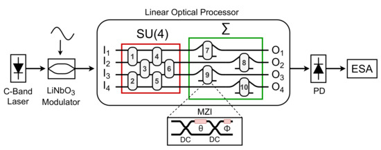 Photonic Integrated Reconfigurable Linear Processors as Neural Network ...