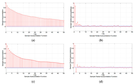Applied Sciences | Free Full-Text | Data-Driven Approach for Rainfall-Runoff Modelling Using ...