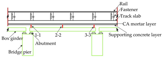 Application Study on Fiber Optic Monitoring and Identification of CRTS-II-Slab Ballastless Track ...