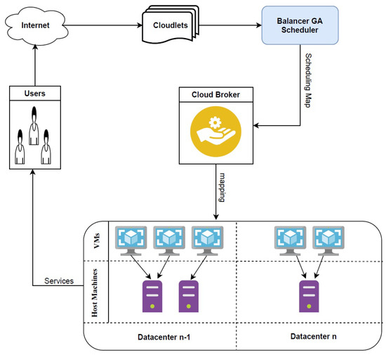 Balancer Genetic Algorithm—A Novel Task Scheduling Optimization Approach in Cloud Computing