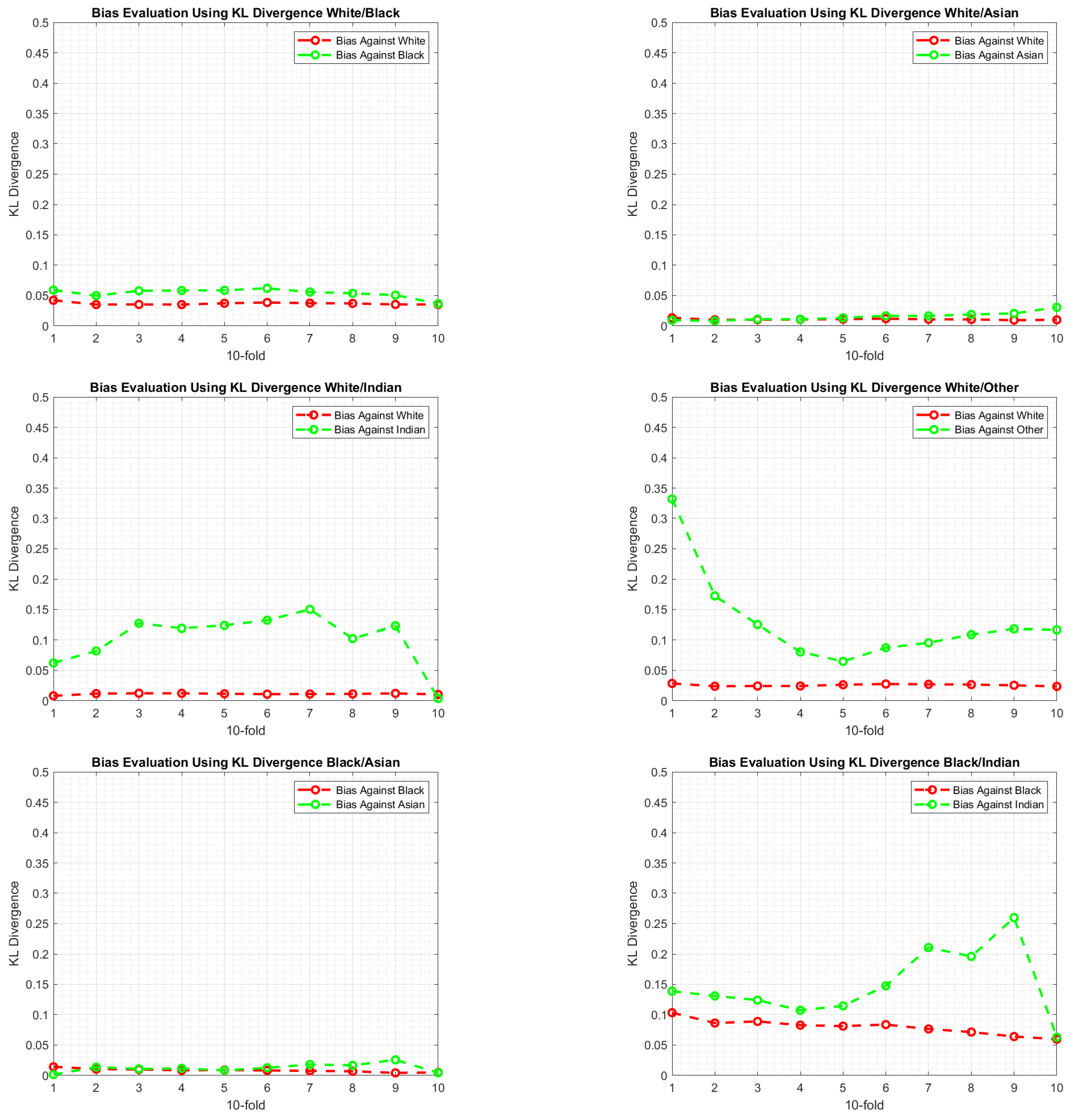 Detection and Evaluation of Machine Learning Bias