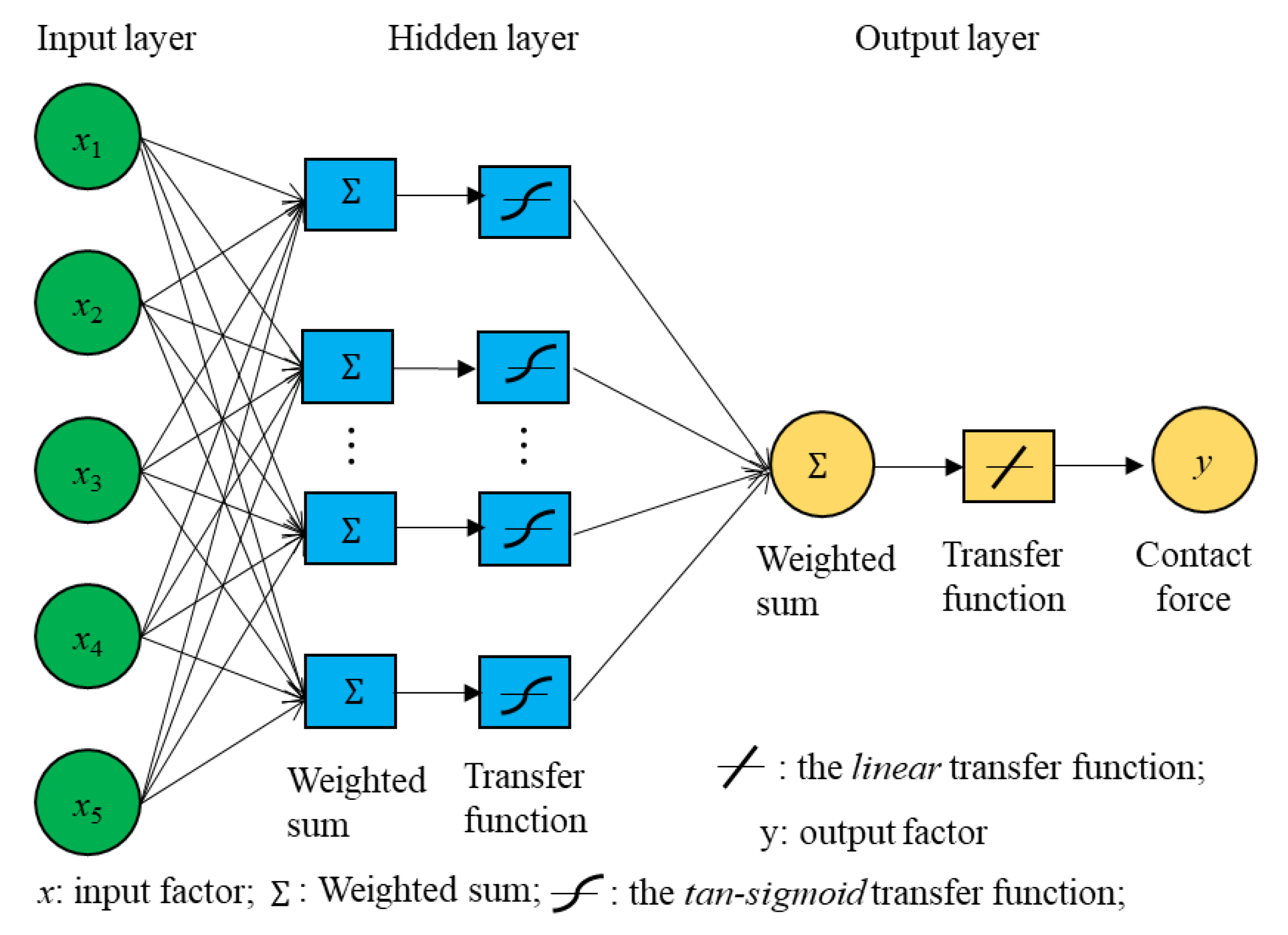 Estimating Contact Force Chains Using Artificial Neural Network