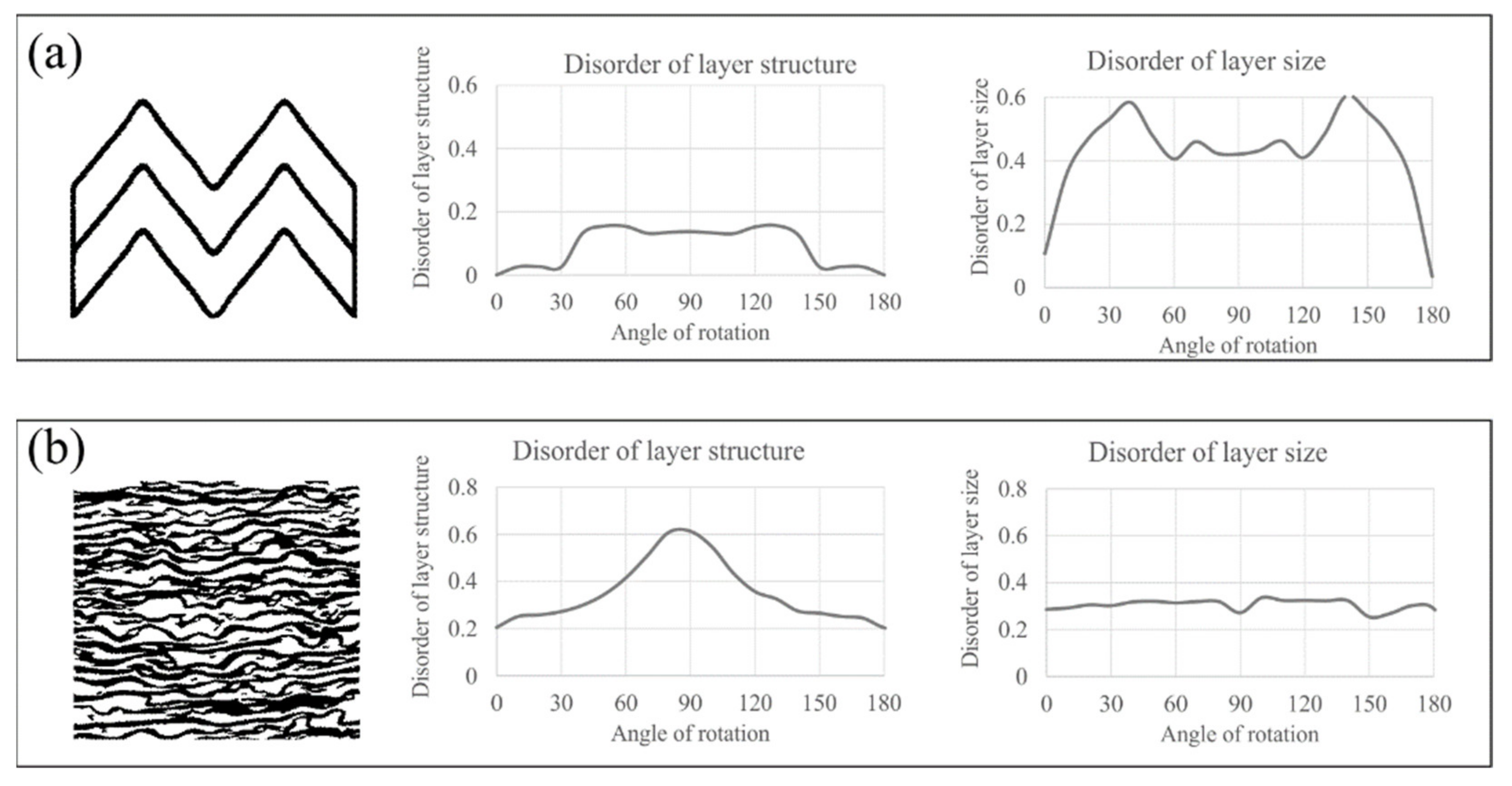 Comparison of Quantitative Morphology of Layered and Arbitrary Patterns ...