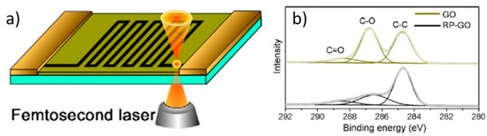 Laser Synthesized Graphene and Its Applications