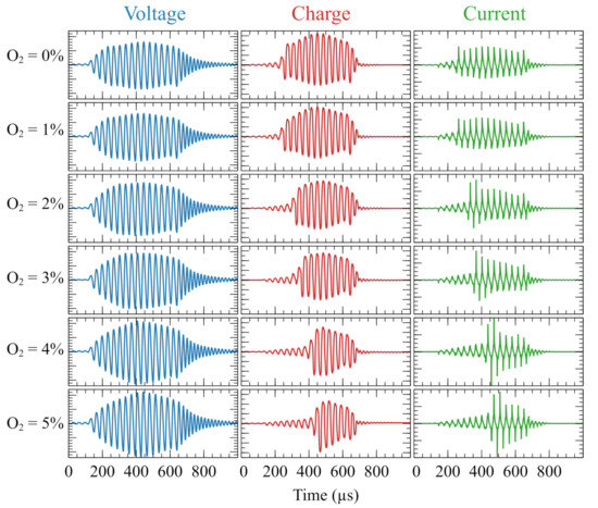 Effects of O2 Addition on the Discharge Parameters and Production of ...
