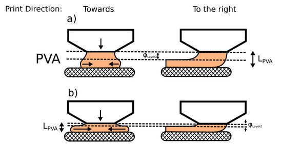 The 3D Printing of Freestanding PLLA Thin Layers and Improving First ...