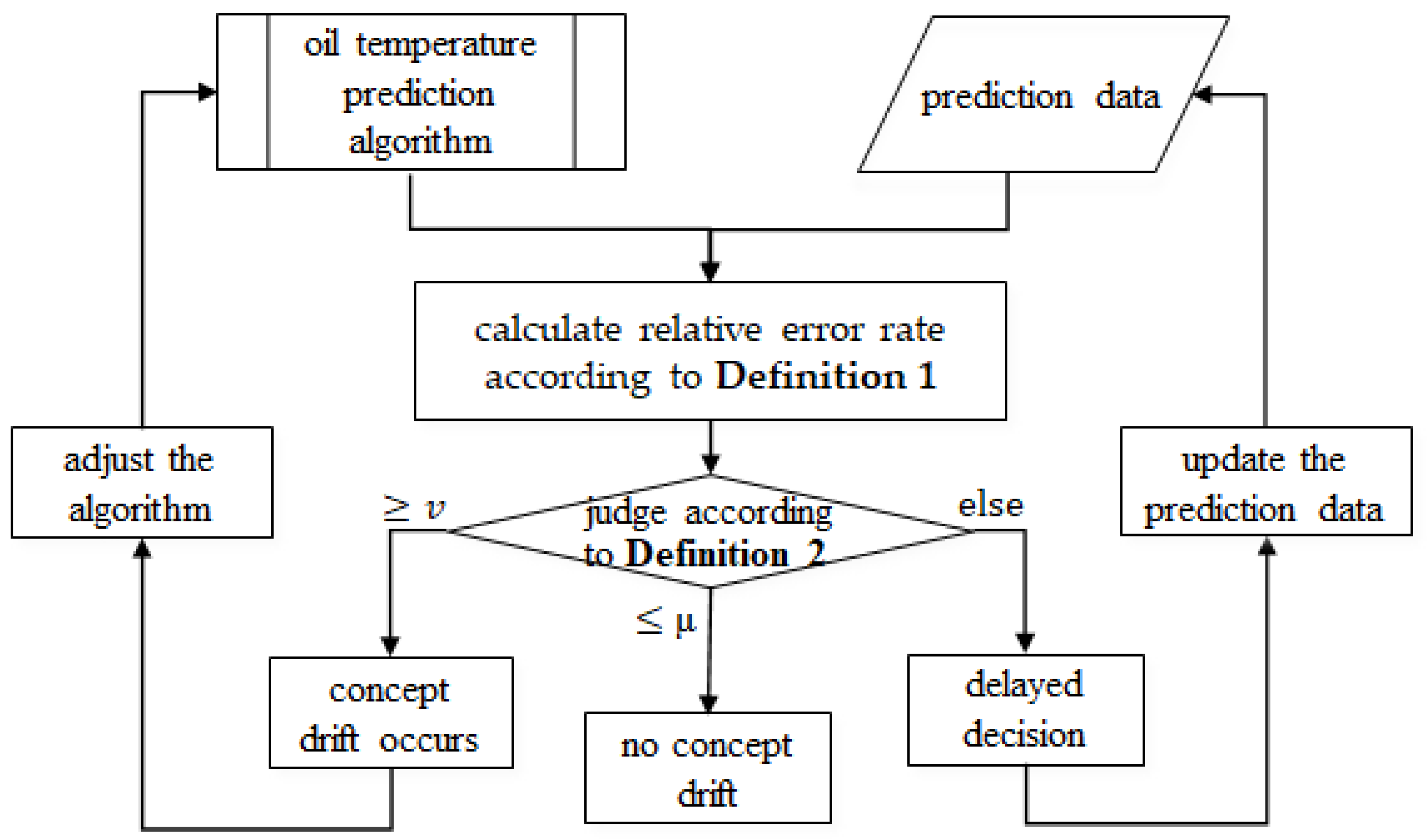 Applied Sciences | Free Full-Text | Adaptive Abnormal Oil Temperature ...