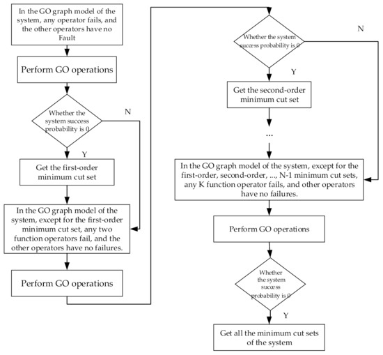 Reliability Analysis of C4ISR Systems Based on Goal-Oriented Methodology