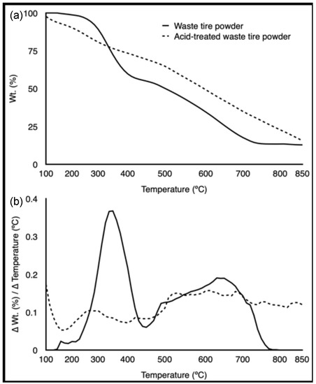 Valorization of Waste Tires by Pyrolysis and Activation Processes