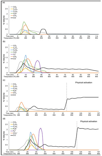 Valorization of Waste Tires by Pyrolysis and Activation Processes