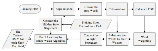 A Method of Combining Hidden Markov Model and Convolutional Neural ...