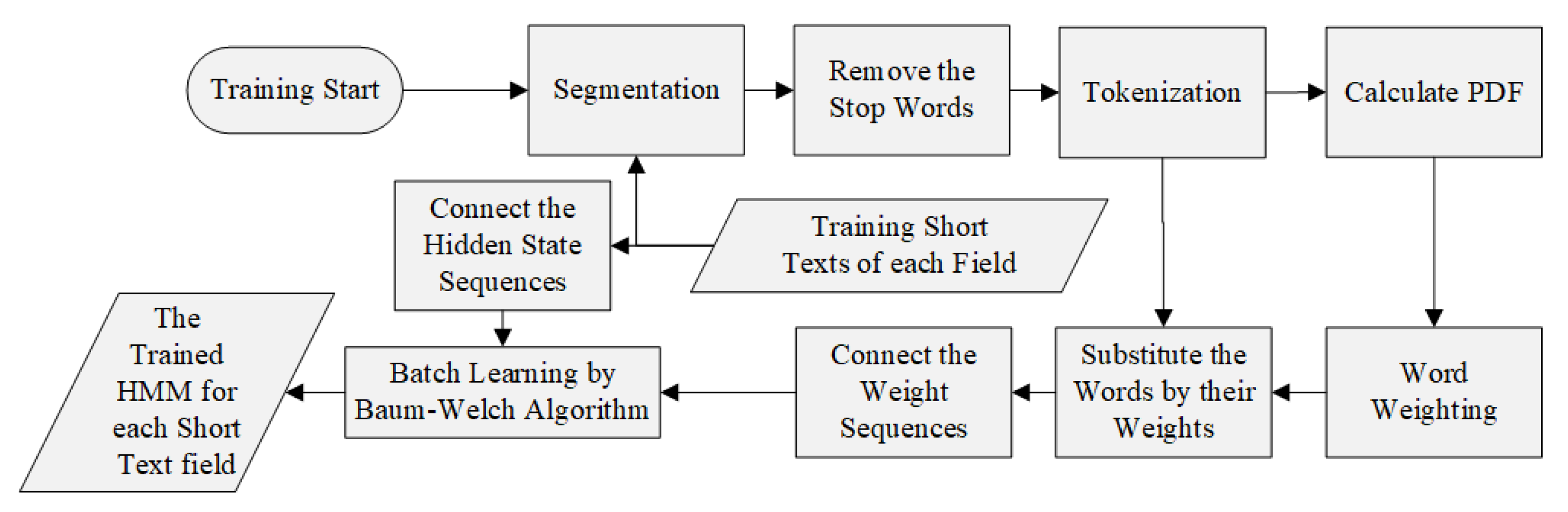 A Method of Combining Hidden Markov Model and Convolutional Neural ...
