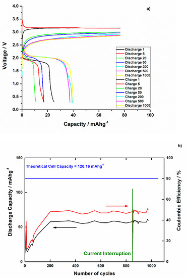 High-Performance Lead-Acid Batteries Enabled by Pb and PbO2 ...