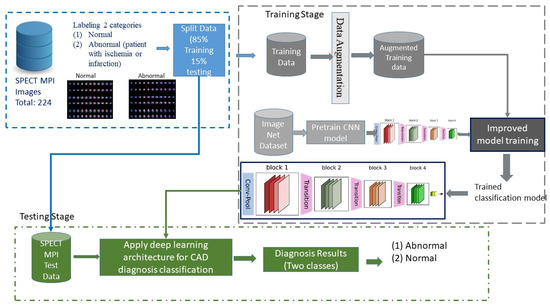 Automatic Diagnosis of Coronary Artery Disease in SPECT Myocardial ...