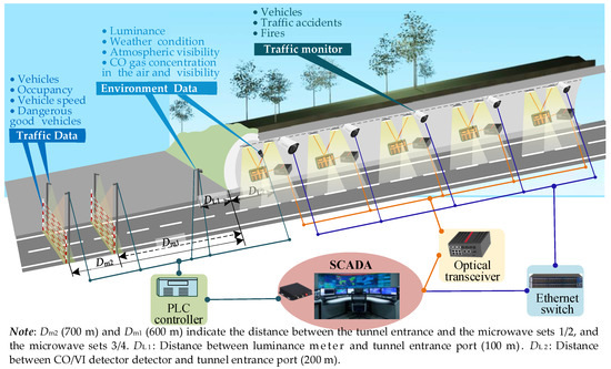 Comparative Study of Energy Savings for Various Control Strategies in ...