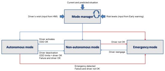 Safe Vehicle Trajectory Planning in an Autonomous Decision Support ...