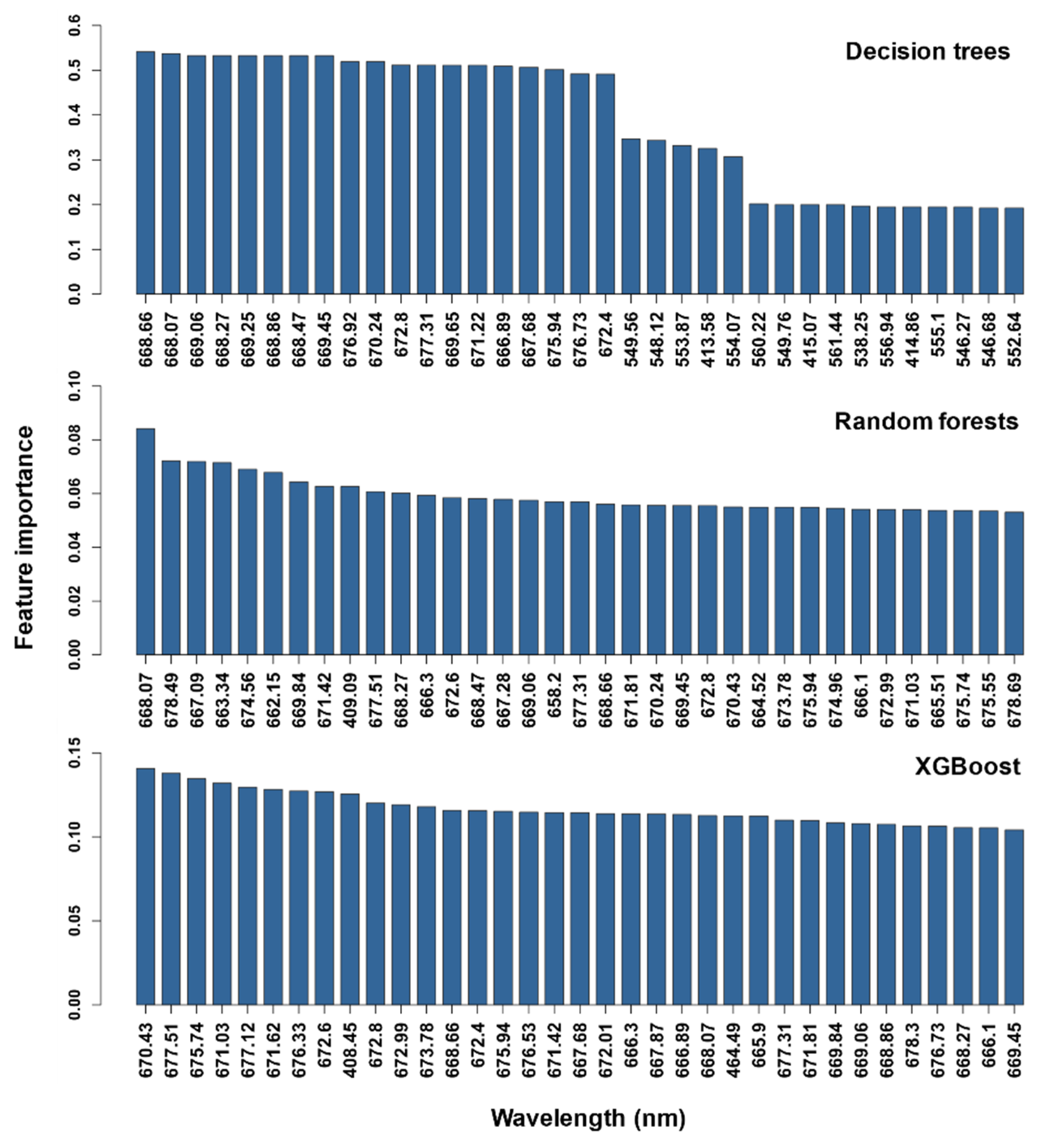Comparing Machine Learning Methods for Classifying Plant Drought Stress ...