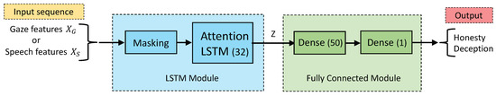 Applied Sciences Free Full Text Detecting Deception From Gaze And Speech Using A Multimodal