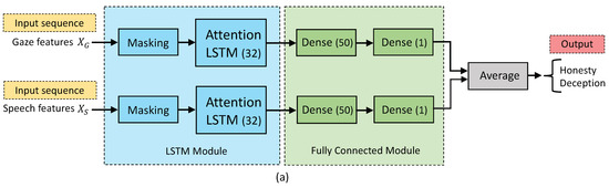 Detecting Deception from Gaze and Speech Using a Multimodal Attention LSTM-Based Framework