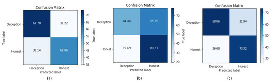 Applied Sciences Free Full Text Detecting Deception From Gaze And Speech Using A Multimodal