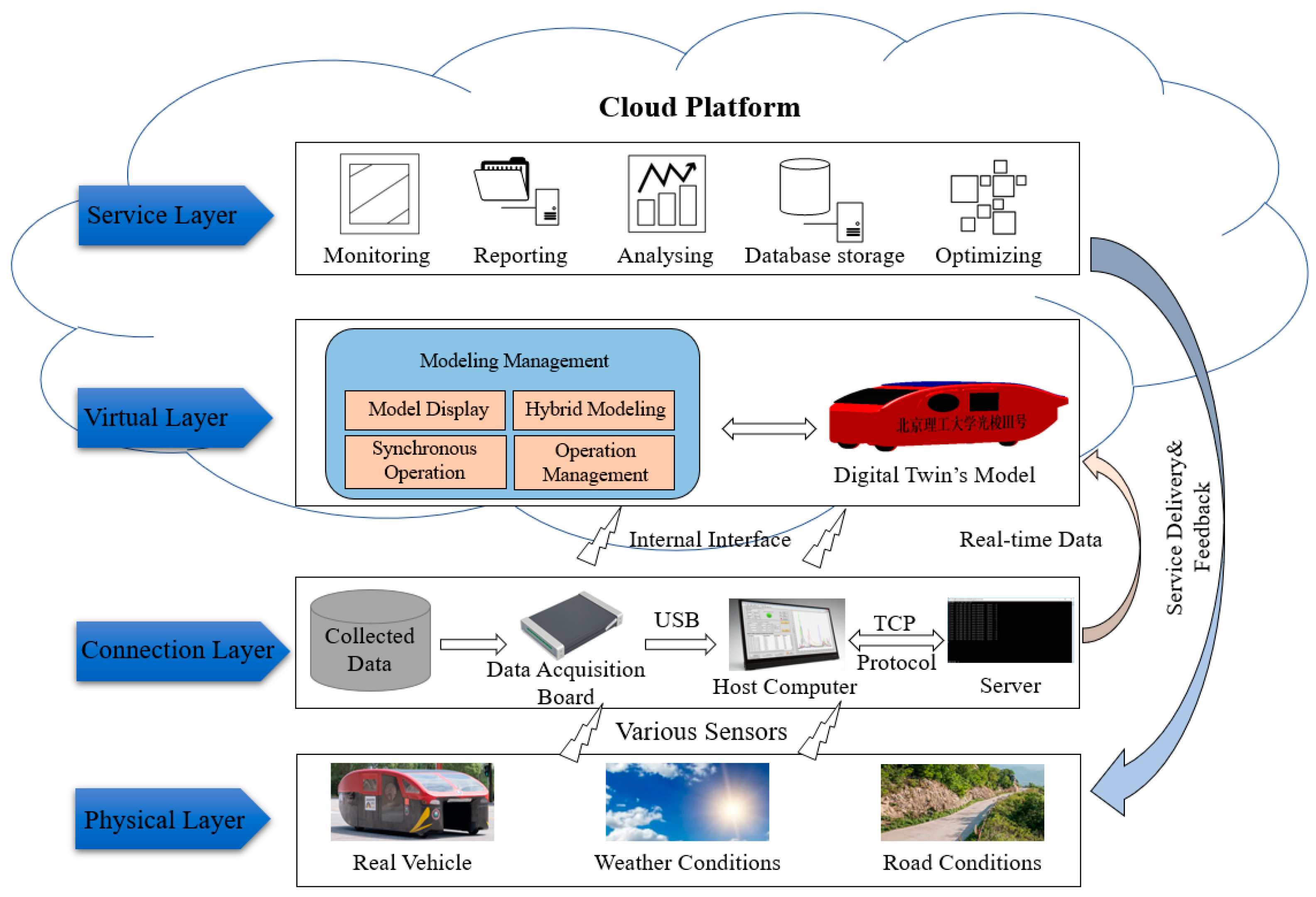 Digital Twin Modeling of a Solar Car Based on the Hybrid Model Method with Data-Driven and ...