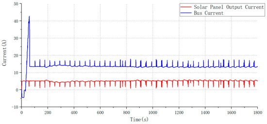 Digital Twin Modeling of a Solar Car Based on the Hybrid Model Method ...