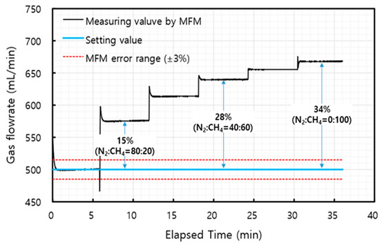 An Analytical Method for Gas Flow Measurement Using Conservative ...