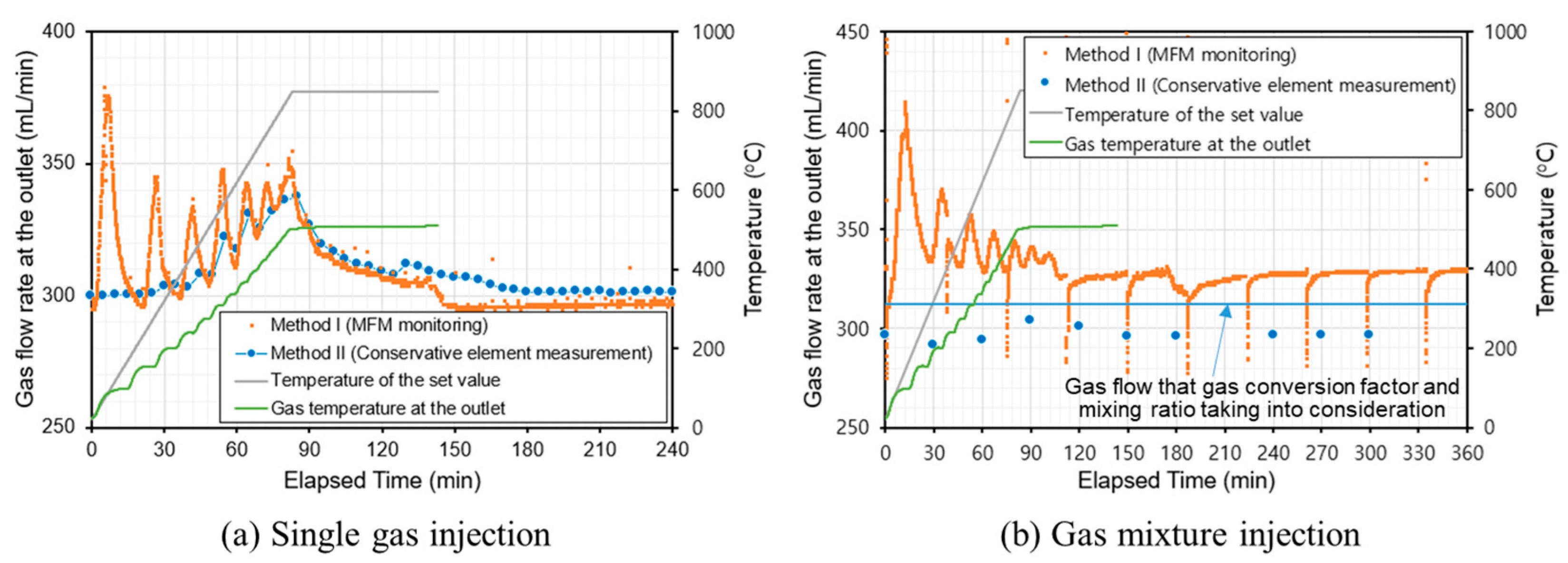 An Analytical Method for Gas Flow Measurement Using Conservative ...