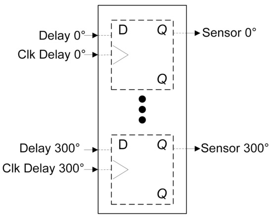 Multipoint Detection Technique with the Best Clock Signal Closed-Loop ...