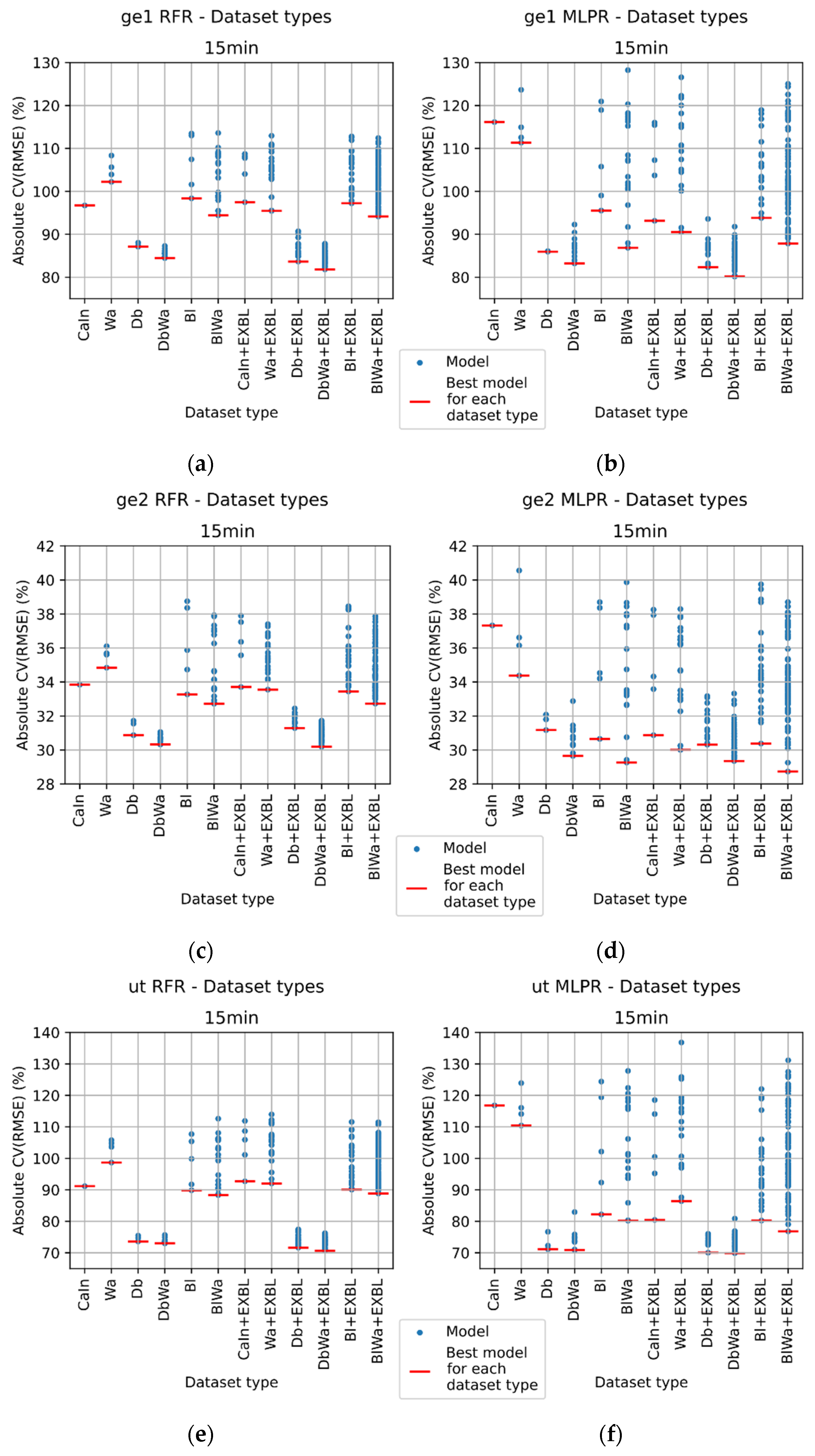 Short Term Power Forecasting Framework For Microgrids Using Combined Baseline And Regression Models