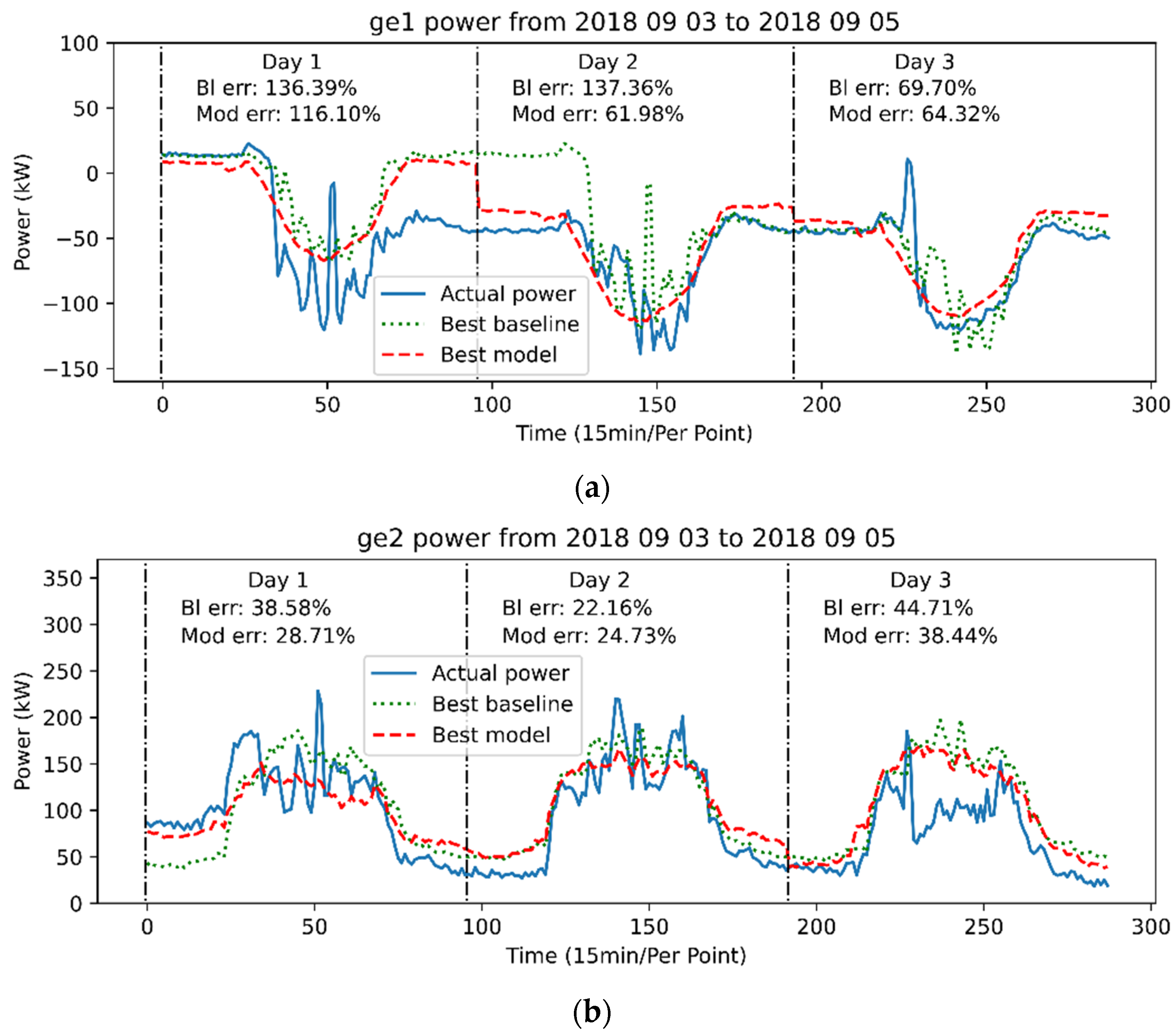 Short Term Power Forecasting Framework For Microgrids Using Combined Baseline And Regression Models